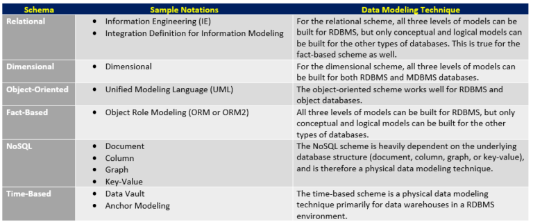 Data Modeling: Schema and Notation Explained - MDM Team