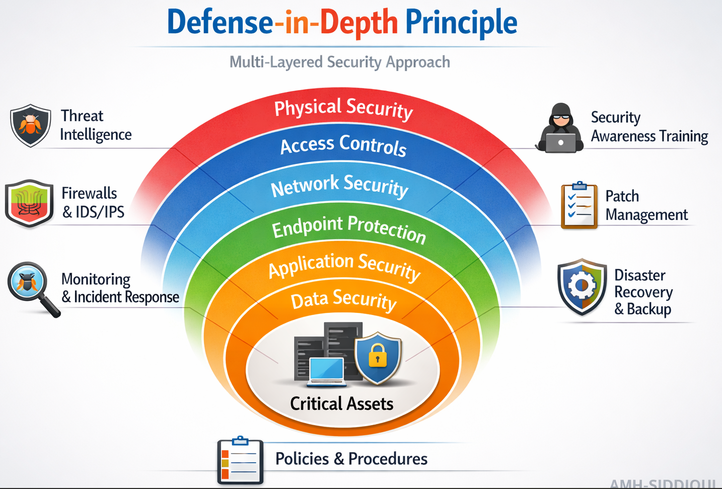 DiD - Defense-in-Depth Principle - MDM Team